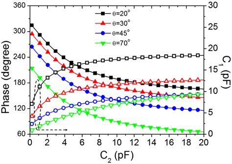 Phase Shift Range C1 And C2 Using The 50‐Ω Even‐mode And The 35‐Ω