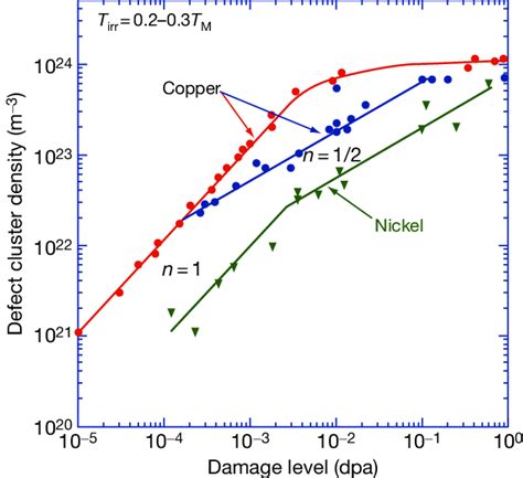 Defect Cluster Density In Neutron Irradiated Copper And Nickel