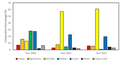 Composition Of Each Lulc Class Of Each Year In The Jrb Download