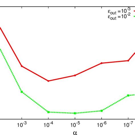 Total Time For The First Nonlinear Iteration Block Diagonal