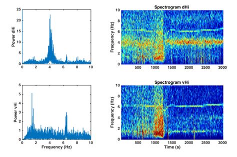 Fourier Power Spectra And Corresponding Spectrograms Of The Time Series
