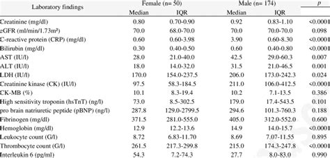 Laboratory Findings In Male And Female Patients With Myocarditis