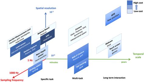 Properties Of Motion Sensors In Terms Of Sampling Frequency Spatial