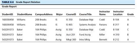 Solved Table 4 4 Grade Report Relation Hw 2 Translating An