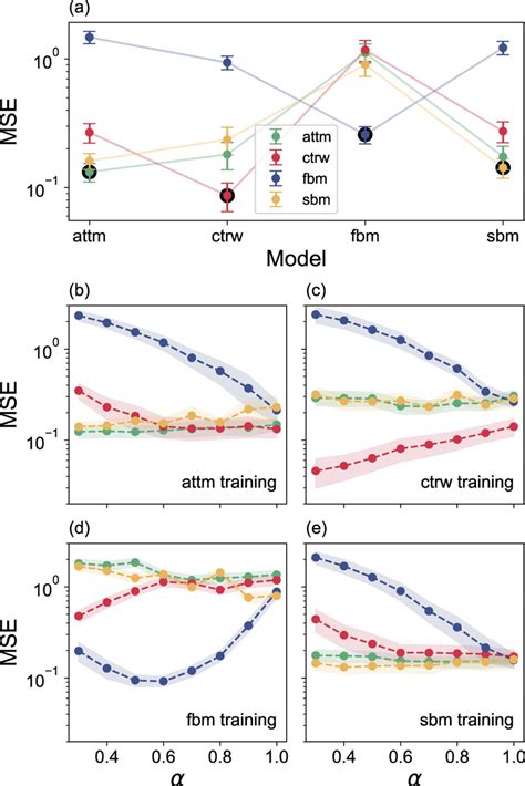 A MSE Vs The Diffusion Model Of The Input Trajectories Each Line Download Scientific Diagram