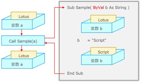 出直し ドミノ塾 関数の引数と値渡し