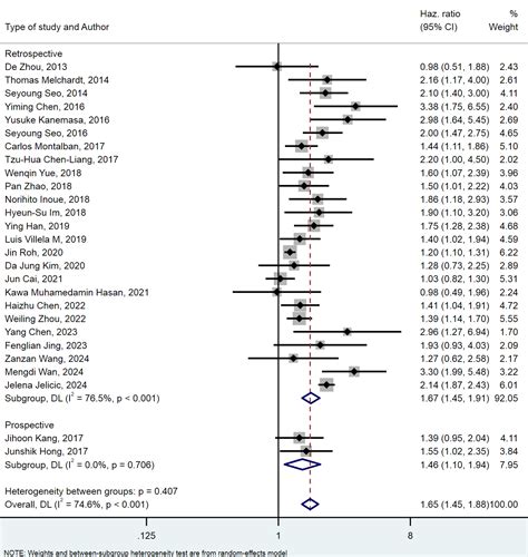 Prognostic Role Of Beta 2 Microglobulin In Diffuse Large B Cell Lymphoma Systematic Review And
