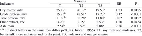 Nutritive Composition Of The Three Biopreparations Developed In