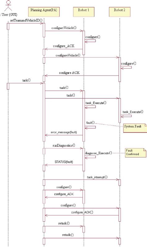 Sequence Diagram Showing Centralized Fault Handling And Reconfiguration Download Scientific
