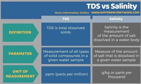 Difference Between Tds And Salinity Compare The Difference Between