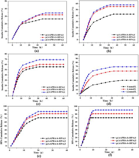 Novel Glucose Responsive Nanoparticles Based On P Hydroxyphenethyl