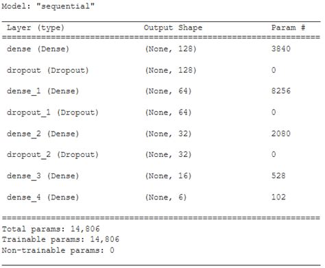 Summary Of The Deep Neural Network Model Download Scientific Diagram