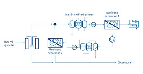 Linde Engineering On Linkedin Membrane Plants