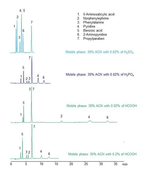 Effect Of Acid In Mobile Phase On Retention Of Neutral Acidic Basic And Zwitterionic Compounds