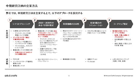 経営企画室における中期経営計画の立案方法 アーツアンドクラフツ株式会社