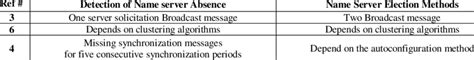 Overheads Of Name Management Functions In Centralized And Partially