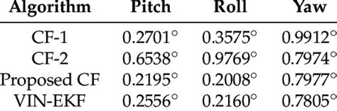 Rmse Of Attitude Angles In The Static Case Download Scientific Diagram