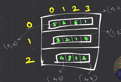 Sarah Syed On Linkedin Day16 100daysofcodechallenge Java Multidimensional Array