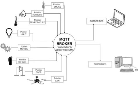 Figure 3 From Detection And Classification Of Iot Malware From Mqtt Dataset Semantic Scholar