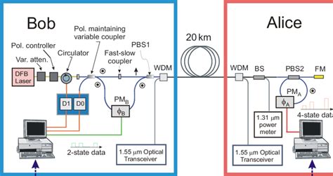 Experimental Arrangement For All Fiber Optical Qkd System Download Scientific Diagram
