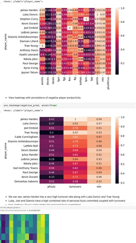 Seaborn Sns Python Pandas Datavisualization Heatmaps Rishob Ghosh