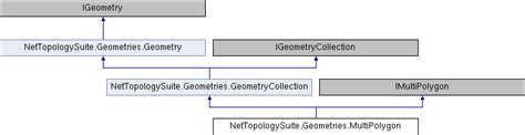 Nettopologysuite Nettopologysuitegeometriesmultipolygon Class Reference