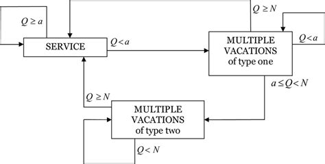 Schematic Representation Q Queue Size Download Scientific Diagram