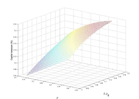 Posteriors Distributions For Implied Asset Correlations Model C