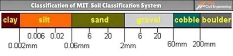 5 Types Of Soil Classification System Mit Textural Uscs Indian