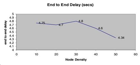 Average End To End Delay Vs Node Density Download Scientific Diagram