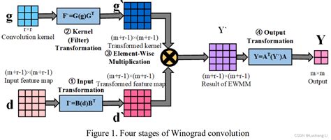 Winograd算法实现卷积原理 Csdn博客