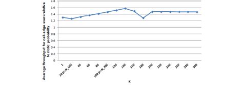 average throughput for cell edge users using eufs relative to the