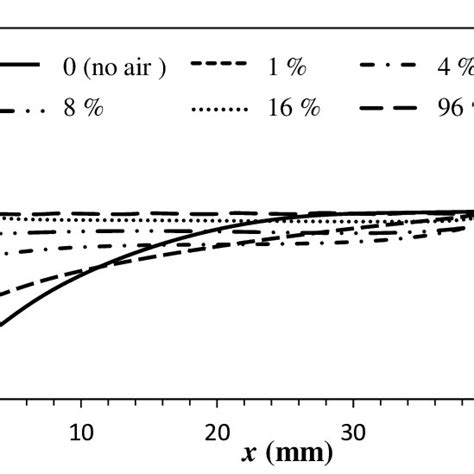 Normalized Air Concentration At Different Average Concentrations Of Air Download Scientific