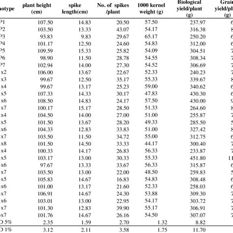 Mean Performance Of The Genotypes For Yield And Its Components Over The