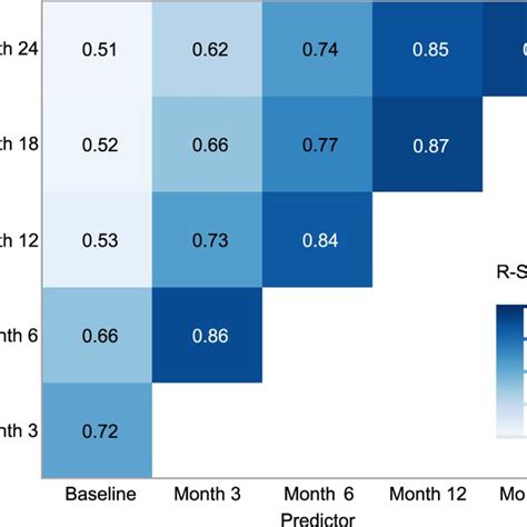 Relationship Between Observed And Expected Outcome According To Time Of
