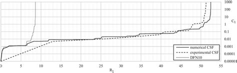 Superposition Of The Csf Plots Of The Dfn10 0 Thermal Impedance Time