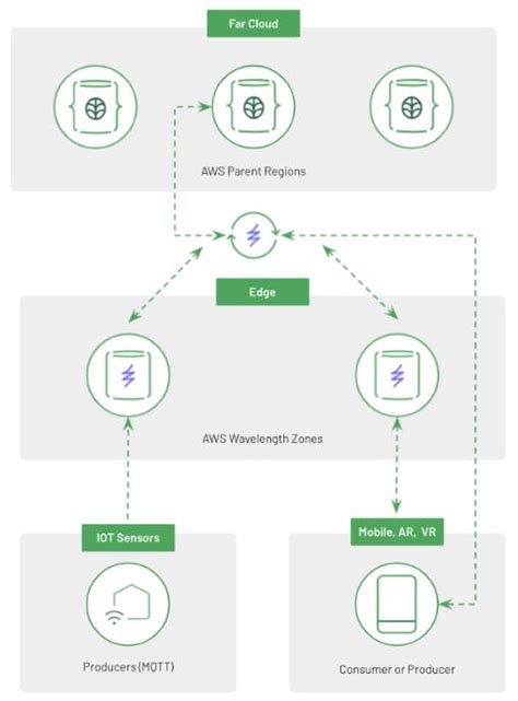 Take Advantage Of Low Latency Innovation With Mongodb Atlas Realm And Take Advantage Of Low Latency Innovation With Mongodb Atlas Realm And