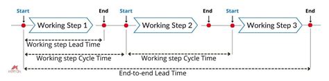 Demystifying Lead Time And Cycle Time Leantechpro