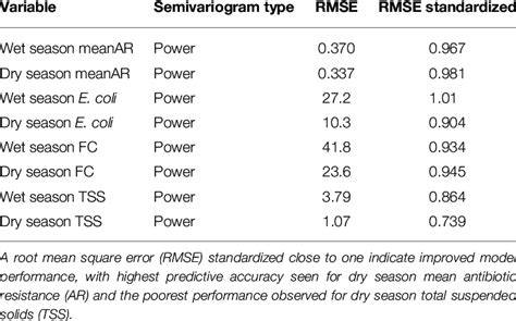 cross validation results for wet and dry season semivariogram models