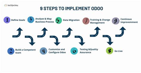 9 Steps To Odoo ERP Implementation