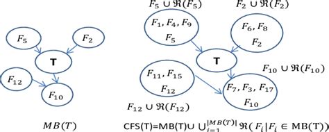 Figure 1 From Tornado Forecasting With Multiple Markov Boundaries