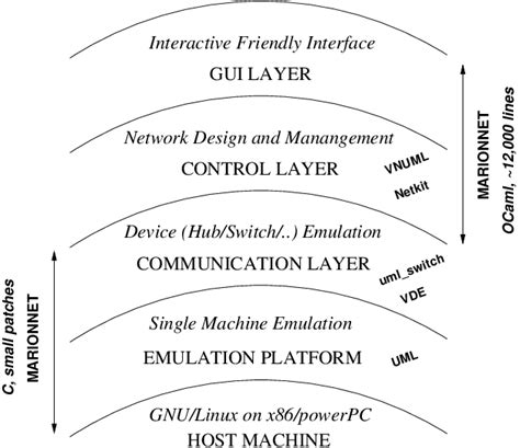 Emulation Layers For A Virtual Network Download Scientific Diagram