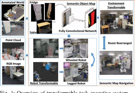 Figure 1 From Transformable Semantic Map Based Navigation Using Autonomous Deep Learning Object