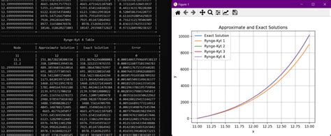 github skyverchin runge kutta aproximate 1 2 3 4 runge kutta and exact