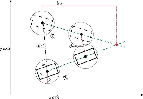 Figure 1 From A Predictive Collision Detection Protocol Using Vehicular