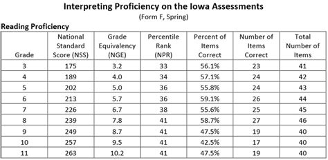 Interpreting Iowa Assessment Scores Dmps Assessment Data And Evaluation