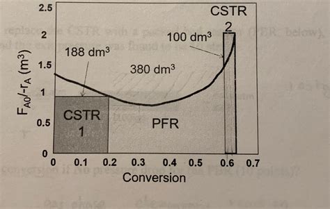 Solved The Figure Below Describes The Kinetic With Three