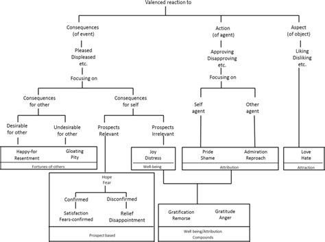 The Structure Of Emotions Of The Occ Model [8] Download Scientific Diagram