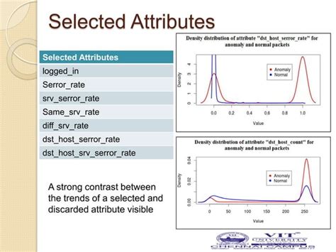 A Hybrid Anomaly Detection Model Using G Lda Pptx Internet Computing