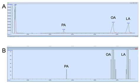 Olfactory Threshold And Perception Intensity Of Fatty Acids In Relation